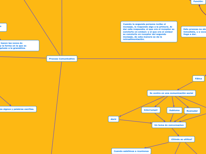 Proceso Comunicativo - Mind Map